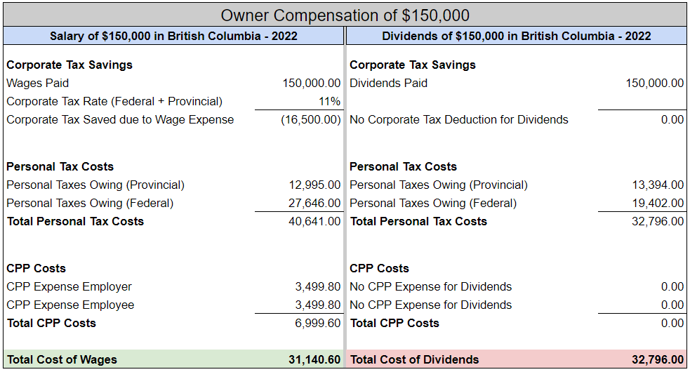 Salary Vs Dividends How To Pay Yourself From Your Corporation Blog